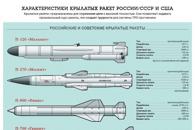 SI VIS PACEM, PARA BELLUM: Il P-120 Malahit (nome in codice NATO: SS-N ...