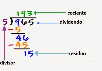Para completar tus clases 5°: Las partes de una División