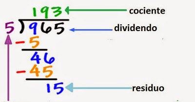 Para completar tus clases 5°: Las partes de una División