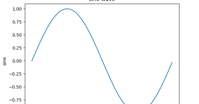 Fundamentals of Matplotlib ~ Python is easy to learn Fundamentals of Matplotlib ~ Python is easy to learn
