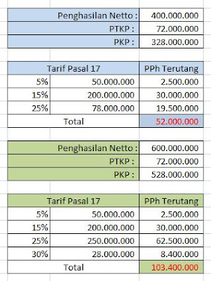 Belajar Pajak: Penghitungan tarif pasal 17