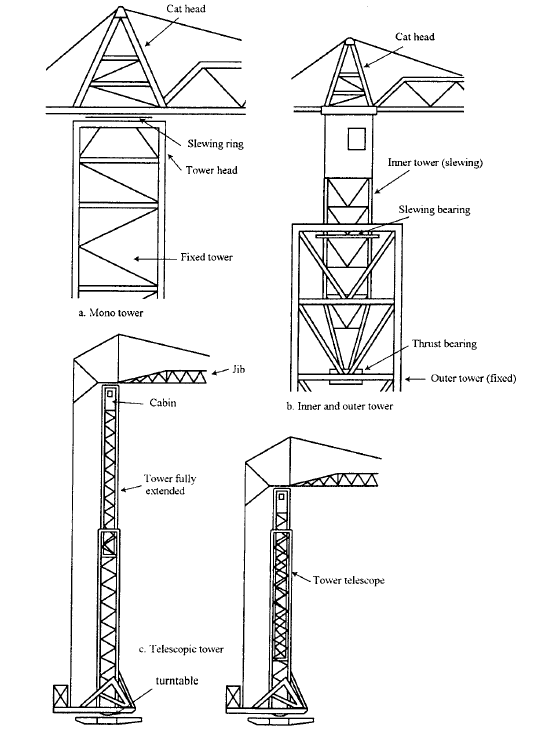 Different type of Tower Crane - TOWER CONFIGURATION
