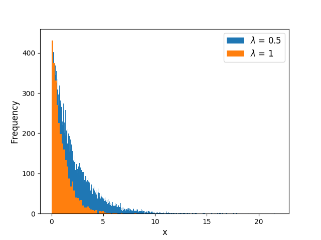 Random Number Generation: Inverse Transform Sampling with Python