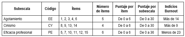 ESTADISTICANDO: ESCALA MASLACH BURNOUT INVENTORY (MBI)