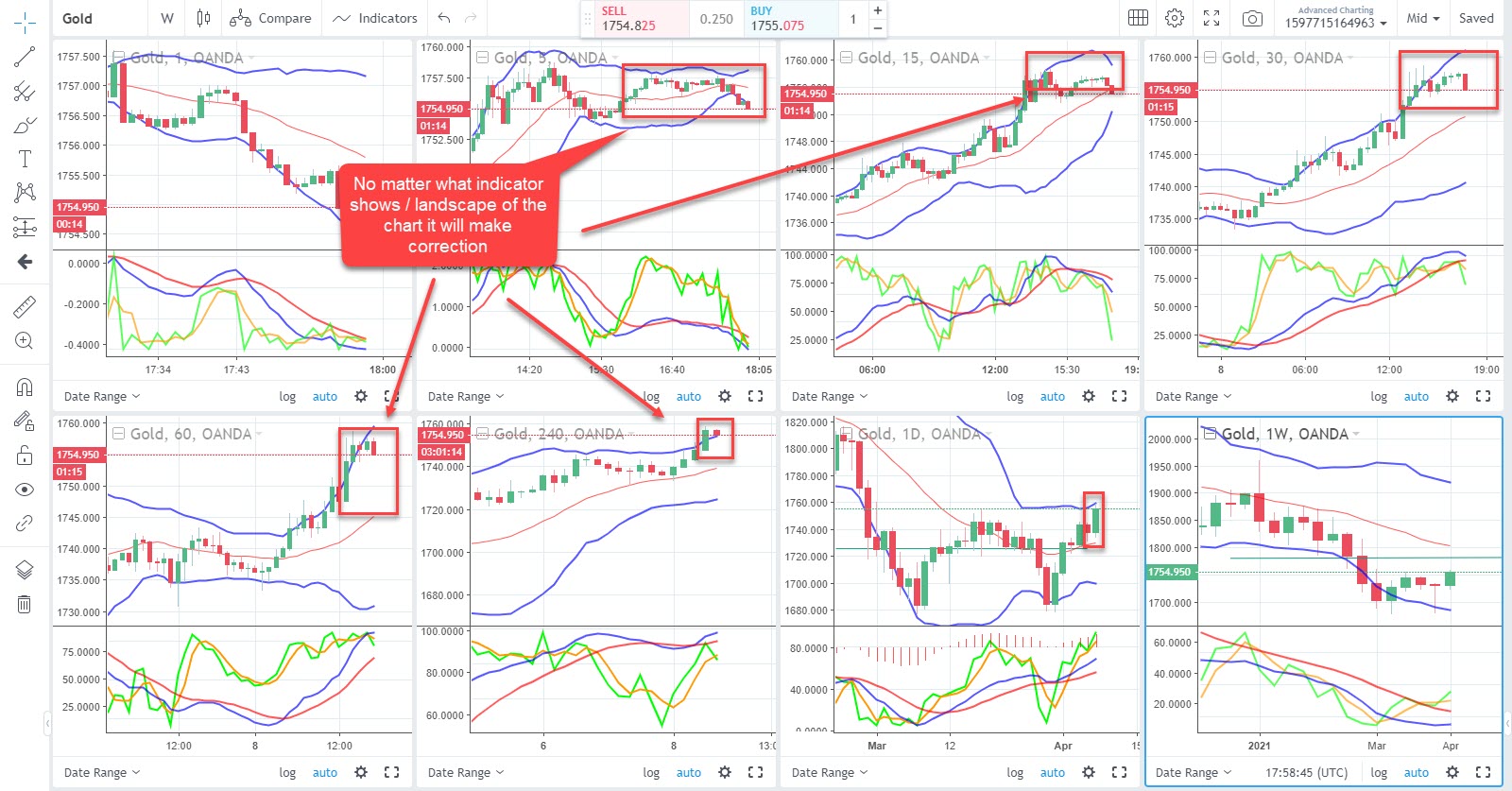 Forex Trading | Forex Signal | Forex Forecast: Gold XAUUSD Chart ...