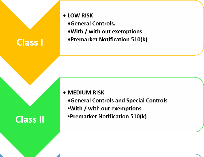 Medical Device Regulation Basics: US FDA Medical Device Classification