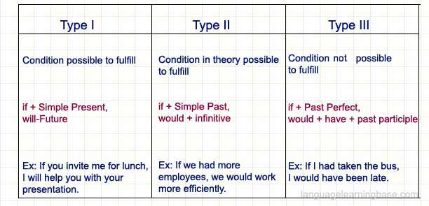 English : Grade 8 - If clause