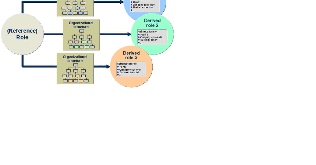 Sap Security Tutorial Creating Derived Roles In Sap Security