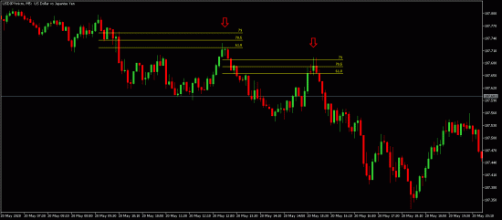 Zonas OTE (Optimal trade entry)