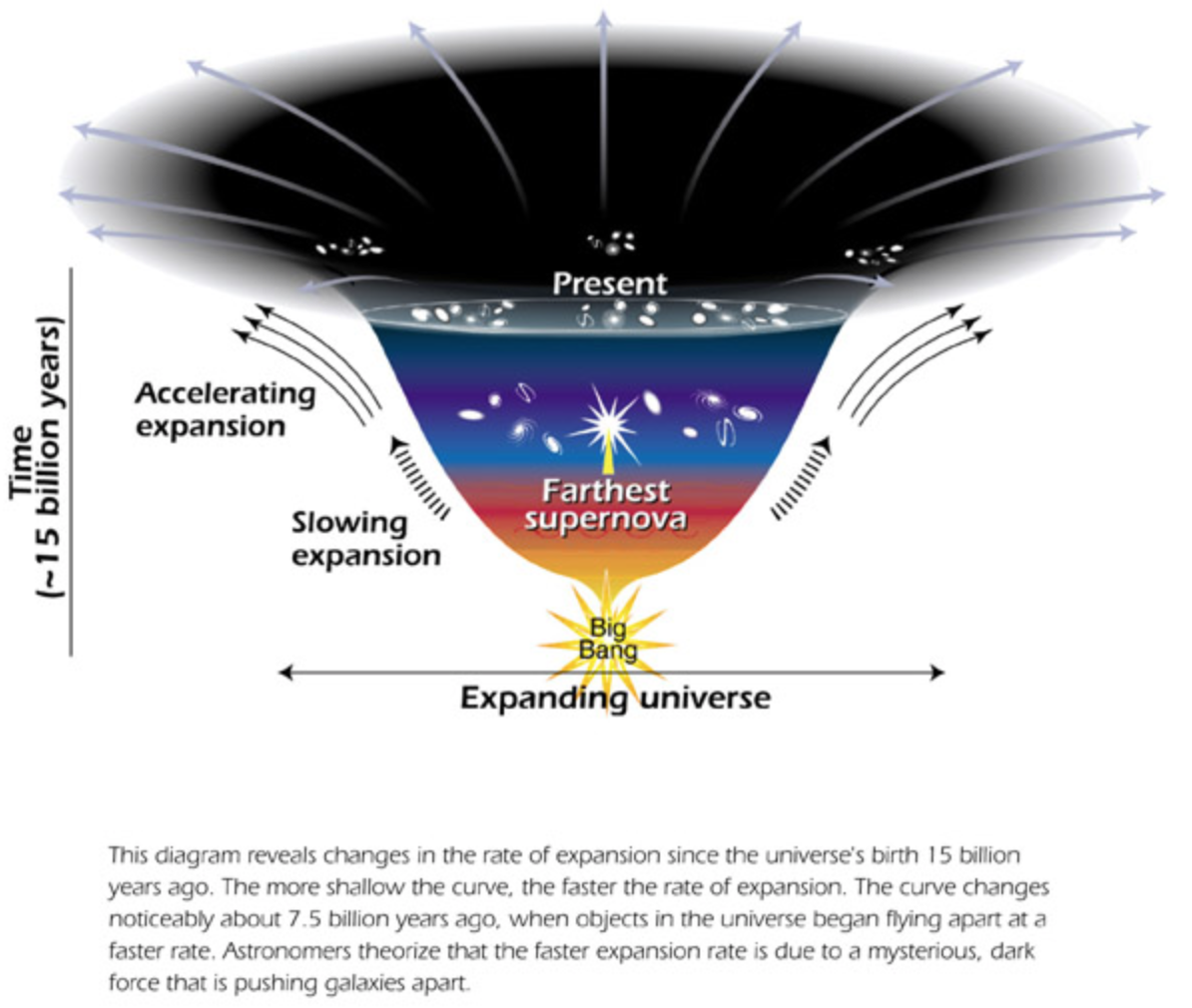 CJ on Mathematics and Science: Hubble's Law and Exponential Expansion ...