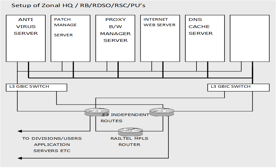 Training at Railways(Signal and telecom): WEEK 2 : DAY 5 RAILNET