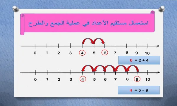 تعليم الجمع للأطفال تعليم كيفية استعمال مستقيم الأعداد في عملية الجمع