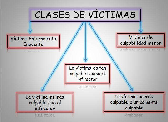 Tipos de víctimas que existen según la clasificación de Mendelsohn ...