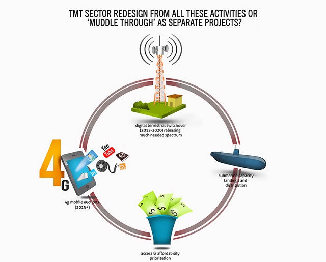 Business on Telecommunication Network [Infographic] - Visualistan