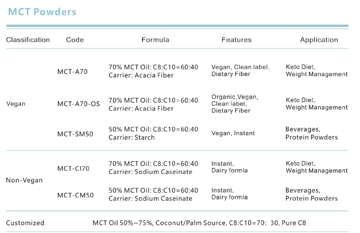 MCT powder-Medium Chain Triglycerides