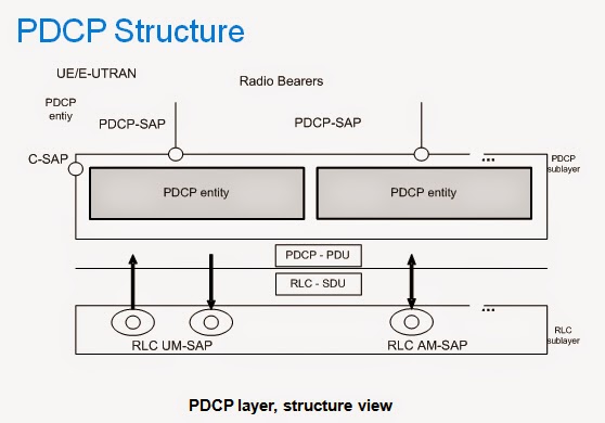 Telecom knowledge and experience sharing: FDD-LTE Air Interface Protocol