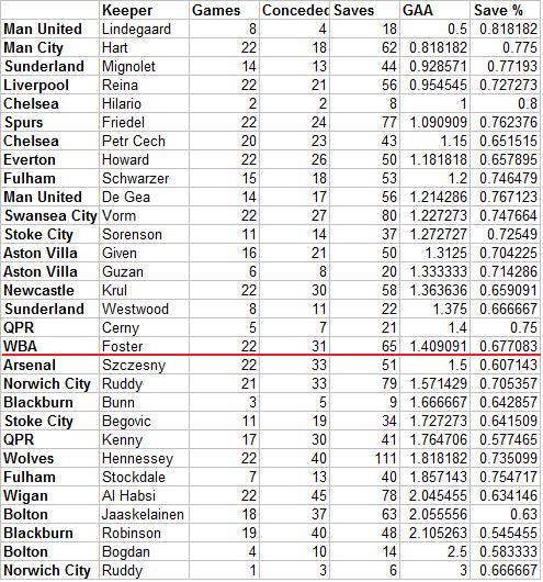 Balanced Sports: A statistical breakdown of Premier League goalkeeping