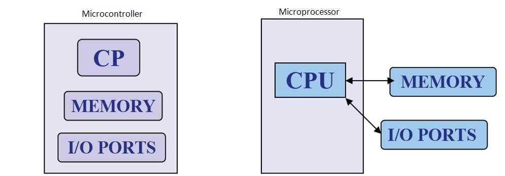 Microprocessor Unit(MPU) & Micro-controller Unit(MCU) ~ Earth of Tech
