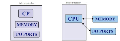 Microprocessor Unit(MPU) & Micro-controller Unit(MCU) ~ Earth of Tech