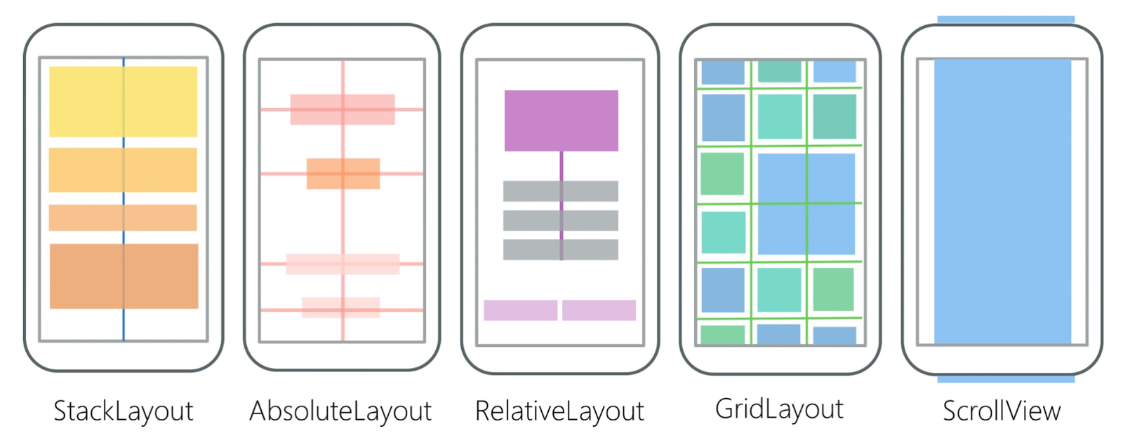 Xamarin Макеты Layouts