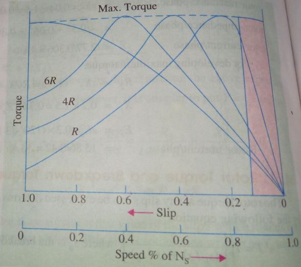 Torque equation and torque-slip characteristics of 3-phase induction motor.