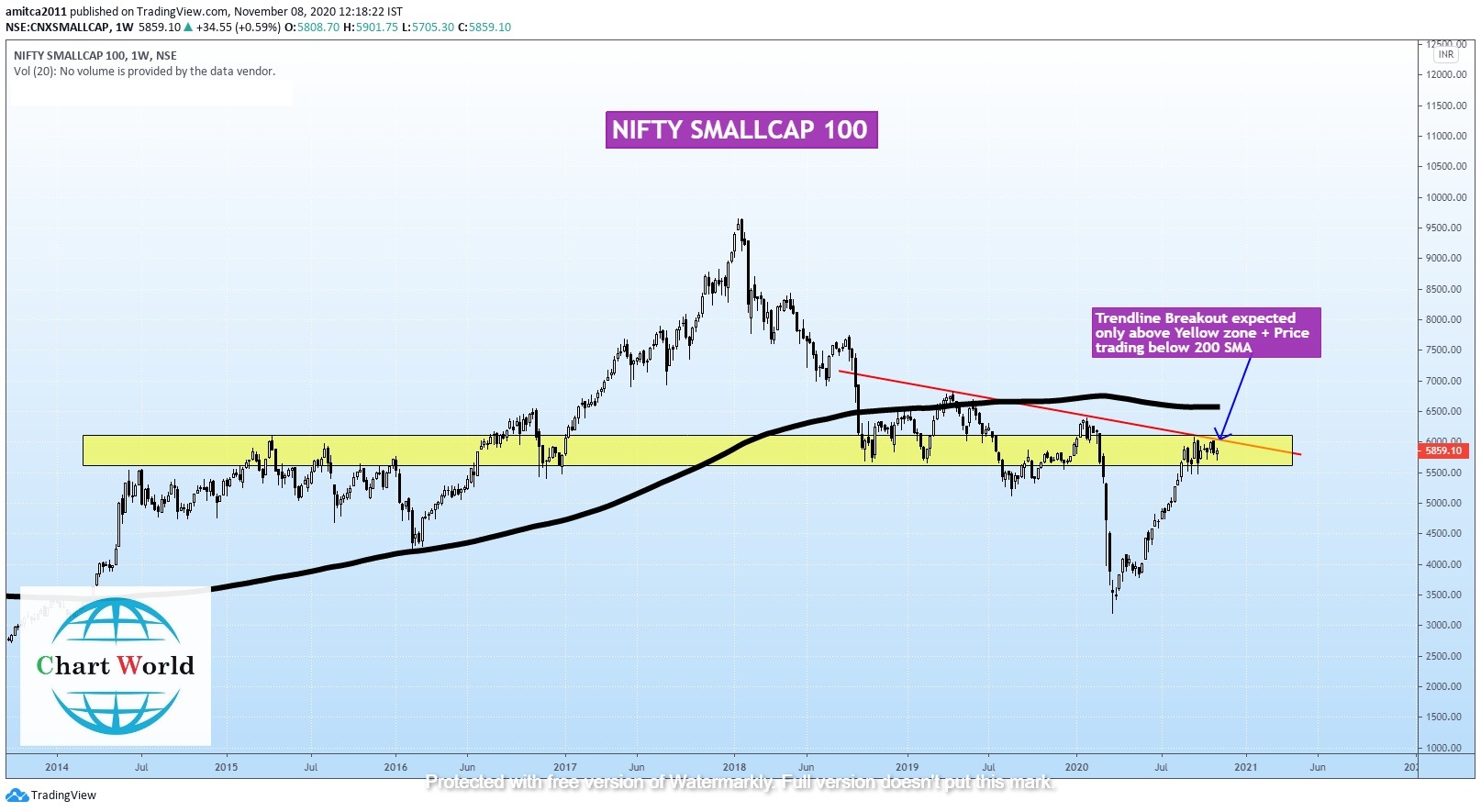 NIFTY SMALLCAP 100 INDEX WEEKLY CHART ANALYSIS