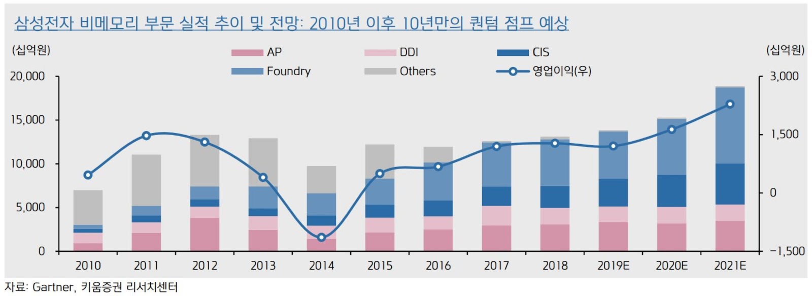 Image Sensors World: Samsung CIS Business Data