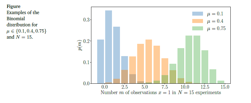 4.6 Bernoulli, Binomial ,Beta and Poisson Distributions 4.6 Bernoulli, Binomial ,Beta and Poisson Distributions
