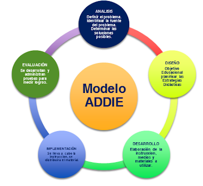 senderos: MODELO ADDIE