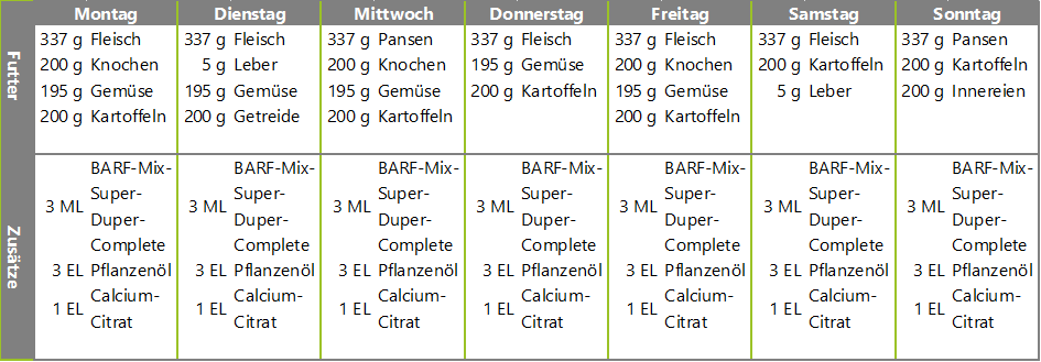 Futterplan Barf Anfänger - Bella Marcel