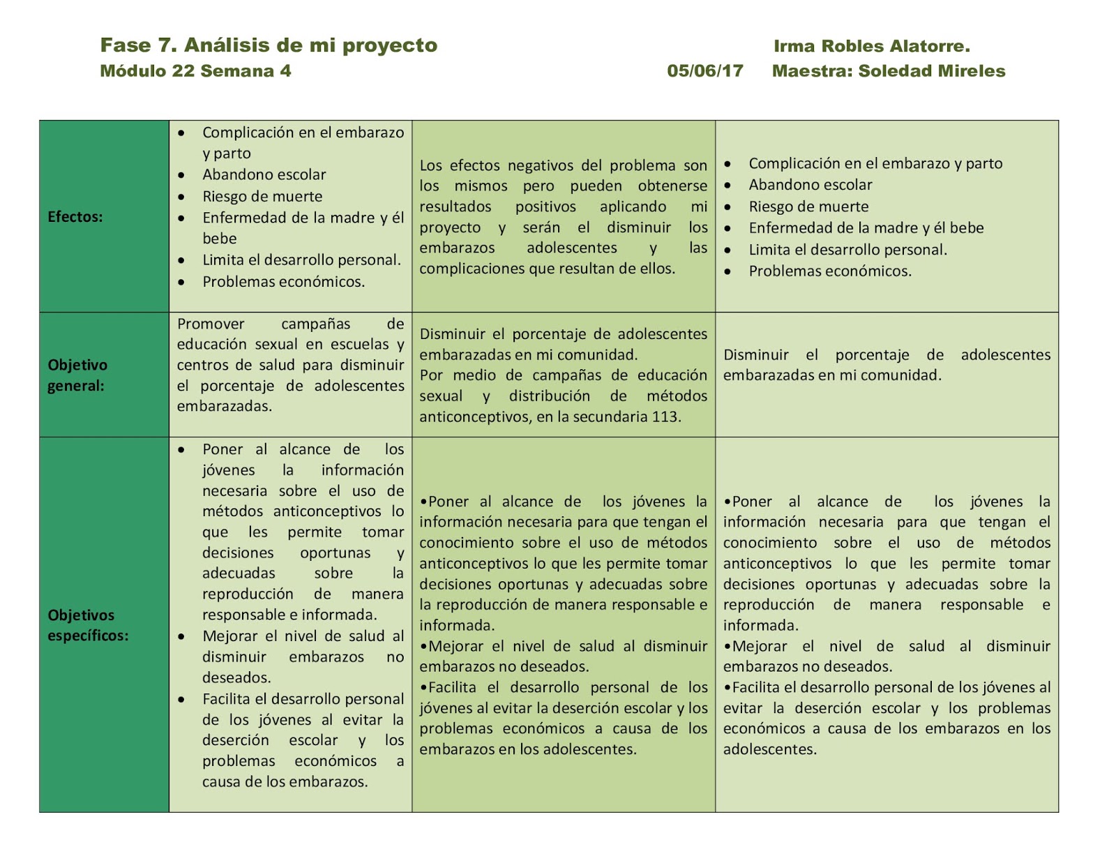 Blog Irma Robles : MÓDULO 22 SEMANA 4 FASE 7. Análisis de mi proyecto ...