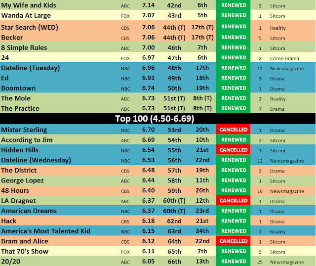 2002-03 Ratings History - The TV Ratings Guide