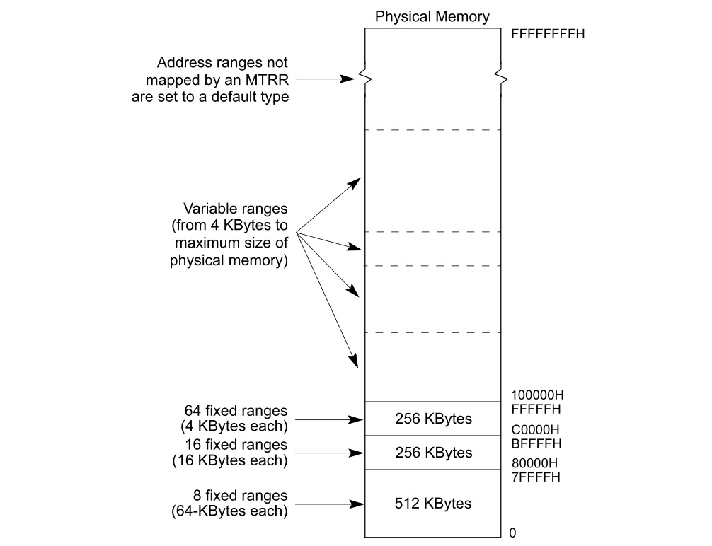 The Blue Nowhere: Memory Type Range Register (MTRR)