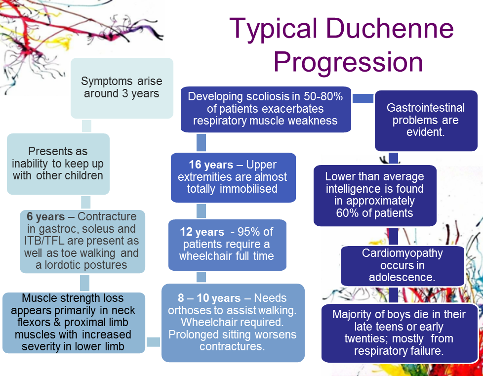 Physiotherapy Revision: Duchenne Muscular Dystrophy