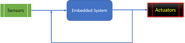 VicharaManthana - Embedded C Series: What are Embedded Systems