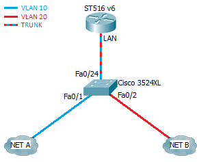 BMK Projects: SpeedTouch ST516 v6 - Router-on-a-stick - Partea 1