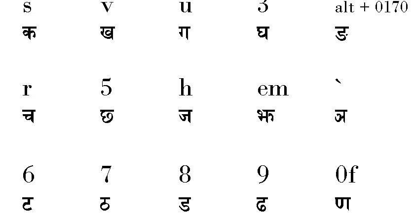 Digital Knowledge: Character Mapping For Preeti Font