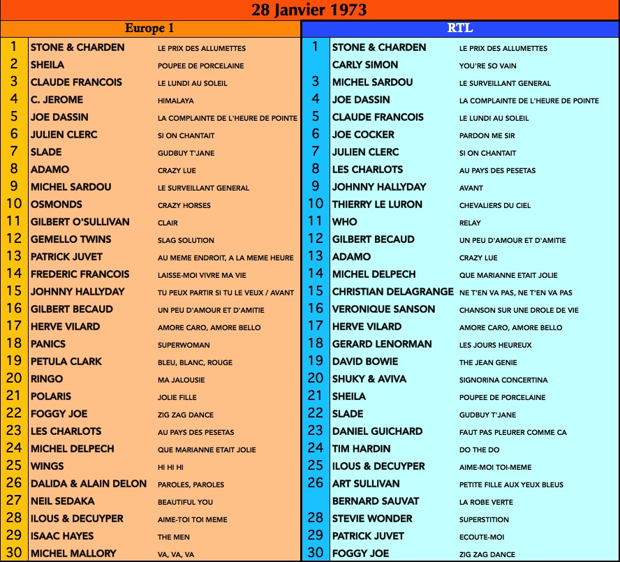 Charts singles Top 50 en France: 28 Jan 1973