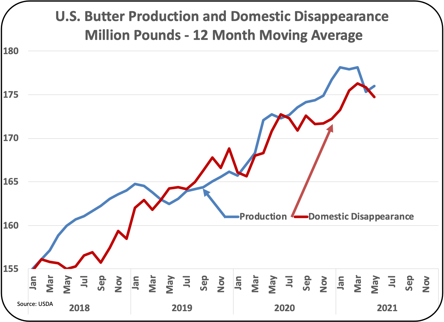 Chart V – Butter Production and domestic Disappearance
