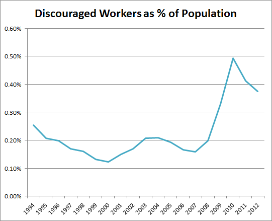 How Many DIscouraged Workers are There? | Free By 50