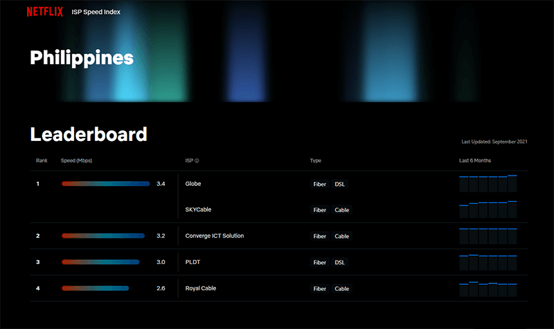 Globe and SKY tops the Netflix ISP Speed Index for September 2021