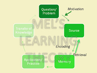 Frivolous Sundries of an Idle Mind: THE MODERN LEARNING WHEEL: A ...