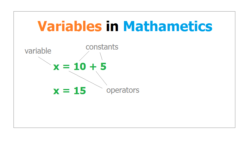 What Are Variables & Data Types In Programming Language - Learn Easily