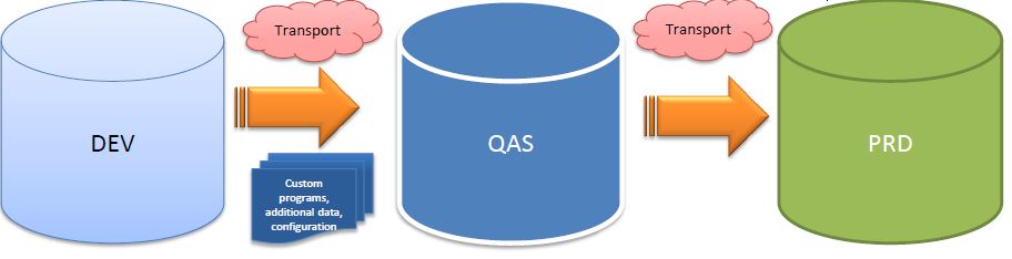 TRANSPORT MANAGEMENT in SAP ABAP