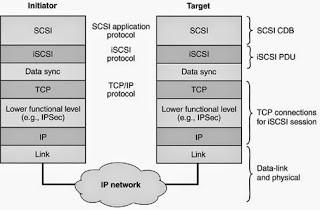 Erman Arslan's Oracle Blog: Linux -- ISCSI, mounting ISCSI disks