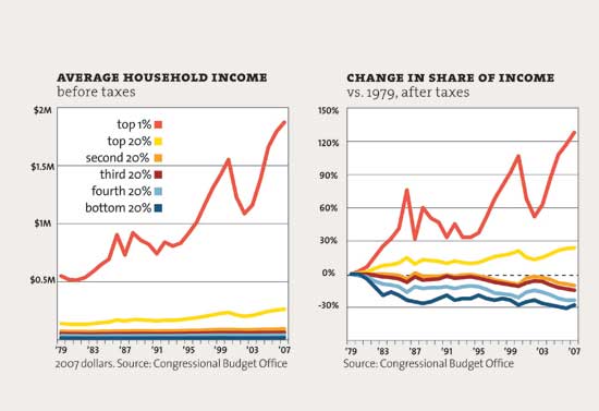 The Growing Gap Between The Rich And The Poor... And Its Frightening ...