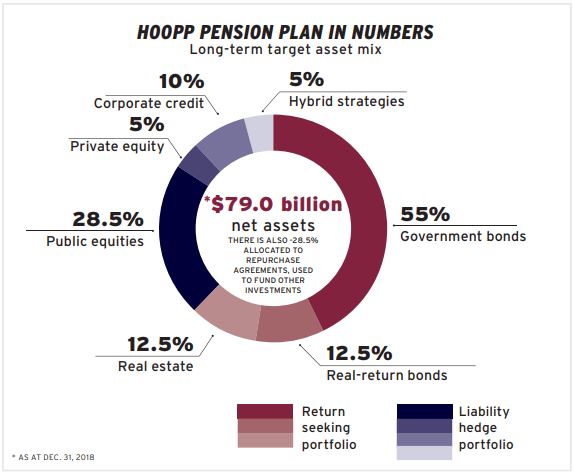 HOOPP's CEO on Pension Delivery and More