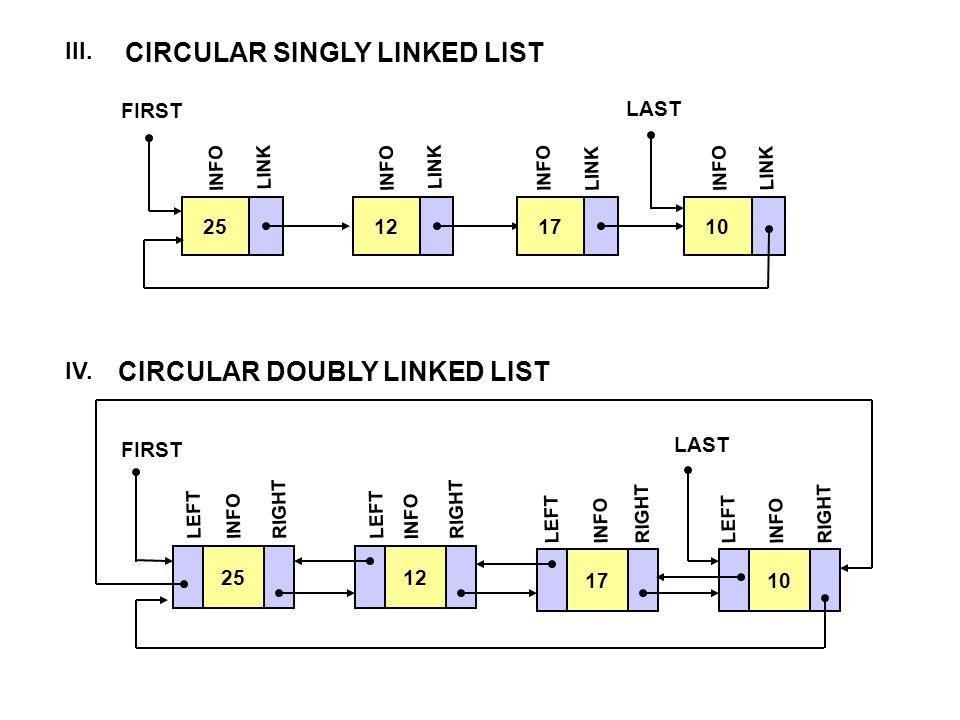Singular Linked List dan Double Linked List Singular Linked List dan Double Linked List
