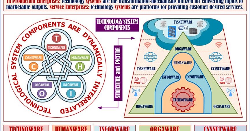 Technological Innovation Management for Competitive Advantage ...