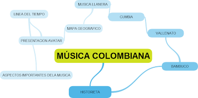 MÚSICA COLOMBIANA: MAPA MENTAL